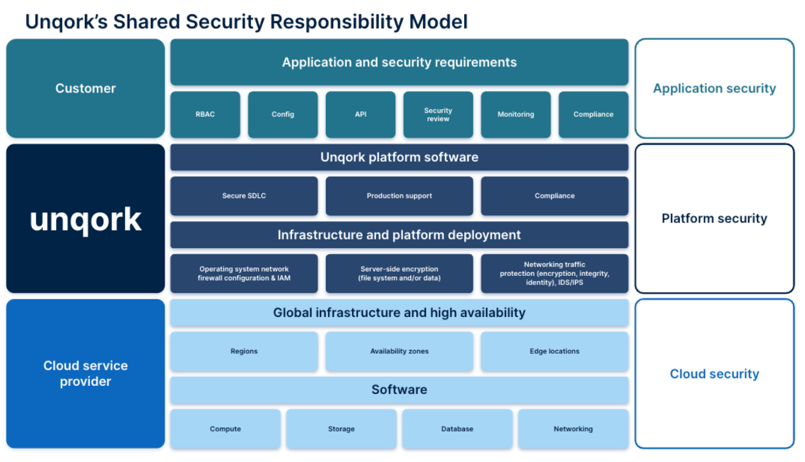 Enterprise-Grade Security & Compliance | Unqork Enterprise Application ...
